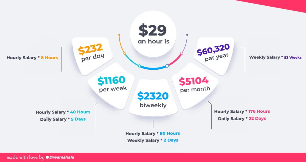$29 An Hour Is How Much A Year? (Before and After Taxes)