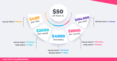 $50 An Hour Is How Much A Year? (Gross & Net Income)