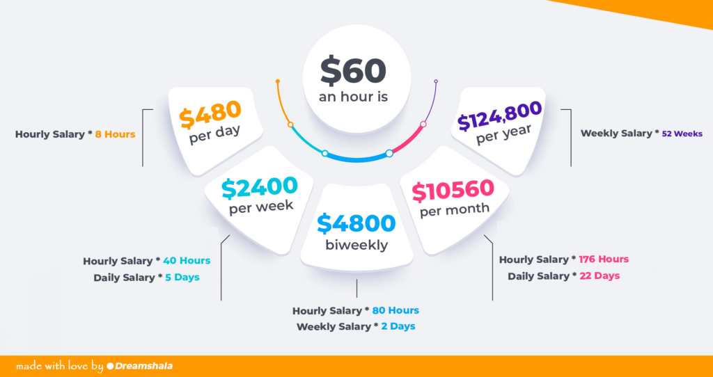 $60 An Hour Is How Much A Year Before and After Taxes?